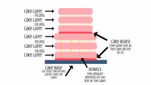 Anatomy of a Decorated Cake (for beginners) - I Scream for Buttercream