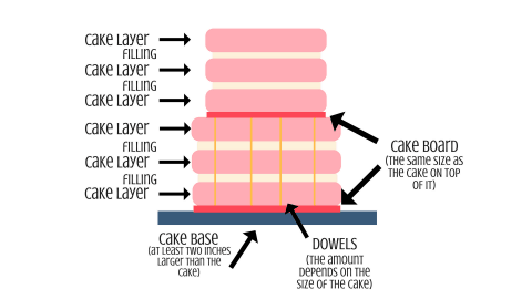 Anatomy of a Decorated Cake (for beginners) - I Scream for Buttercream