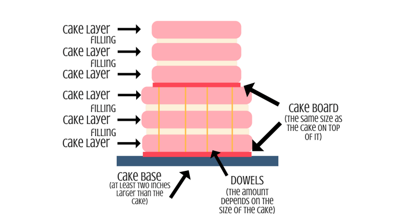 Anatomy of a Decorated Cake (for beginners) - I Scream for Buttercream