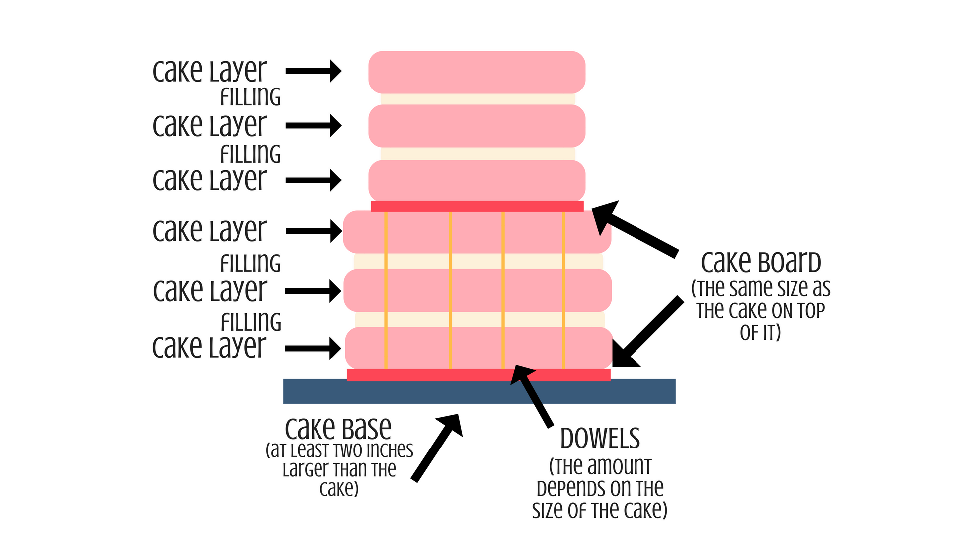 Anatomy of a Decorated Cake (for beginners) - I Scream for Buttercream
